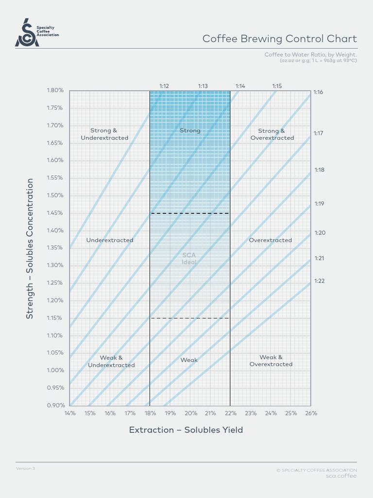 SCA Coffee Brewing Control chart | Sieuthicafe.vn